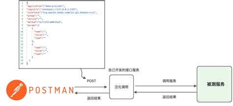 【测试沉思录】13 玩转 Dubbo 接口测试的 3 种姿势postman测试dubbo接口 Csdn博客