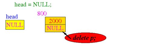 Delete At Tail Algorithm