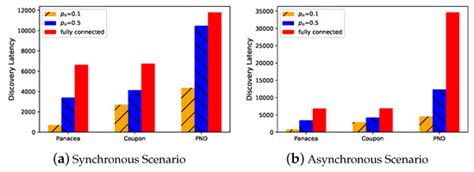 A Low Latency And Energy Efficient Neighbor Discovery Algorithm For Wireless Sensor Networks