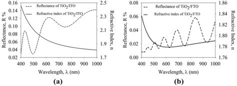 Refractive Index And Reflectance Spectra Of TiO Thin Films Deposited Download Scientific