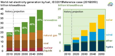 renewables will provide almost half of world s electricity generation
