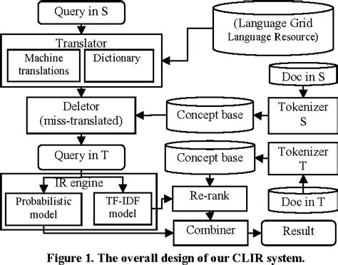 Figure 1 From Cross Language Information Retrieval Based On Concept