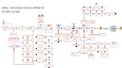 hplc method development flow chart a visual reference of charts