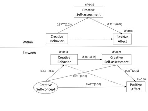 The Result Of Multilevel Structural Equation Model Analysis Path