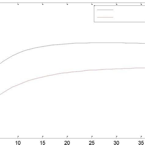 Wlan Throughput Versus Number Of Wlan Stations Using Beb In The Download Scientific Diagram