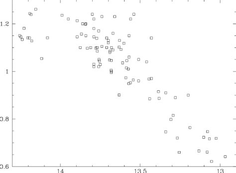 Colour Magnitude Plot For S Download Scientific Diagram