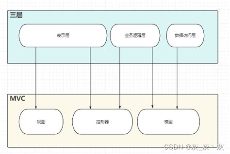 三层架构和mvc分层架构的区别2、三层架构和mvc的区别是什么 Csdn博客