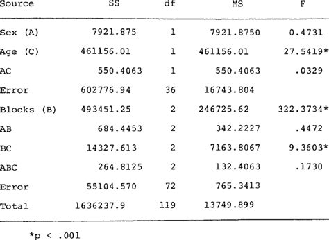 Age X Sex X Blocks Analysis Of Variance Download Table