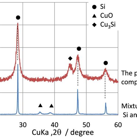 Sem Overviews Of Anode Particles A Bare Si Particles Before A