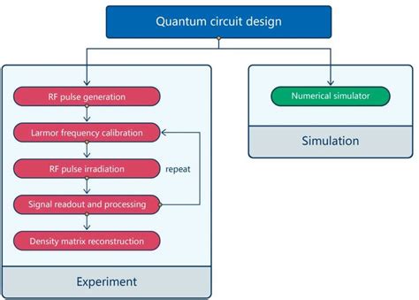 Realization Of The Quantum Computing System It Consists Of The Download Scientific Diagram