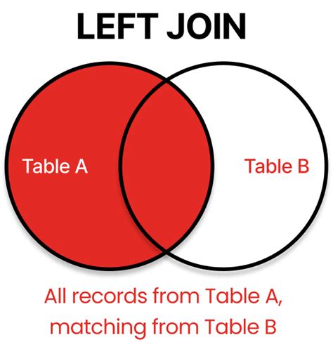 SQL JOINs Venn Diagram: A Clear Visual Guide to Every JOIN Type