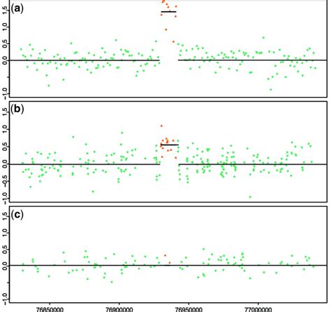 Small Cnv Detection A Microarray Raw Log Ratios M Values Plotted Download Scientific