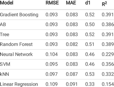 Statistics Of Models In The Case Where Matric Suction Was Used As The