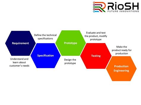 Riosh Technologies Linkedin
