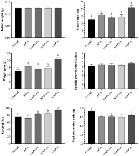 Growth Performance And Feed Utilization Of Litopenaeus Vannamei Fed Download Scientific Diagram