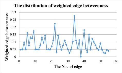 Distribution Of The Original Topology Weighted Edge Betweennesses Download Scientific Diagram