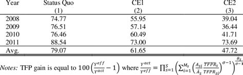 Tfp Gains From Status Quo Ce1 And Ce2 Download Scientific Diagram