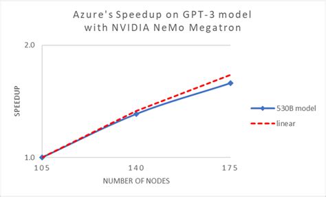 A Quick Start Guide To Benchmarking Llm Models In Azure Nvidia Nemo