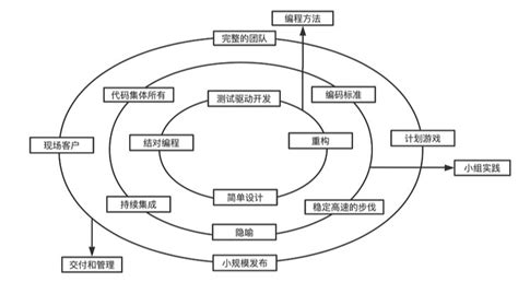 软件开发流程 如何开发软件 Csdn博客