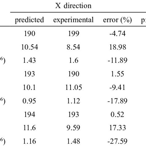 Comparisons Between Predicted And Identified Parameters Download