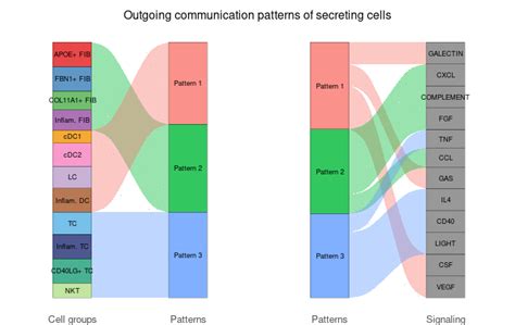 利用CellChat进行细胞间通信的推断与分析 生信小木屋