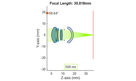 Modify Focal Length By Scaling Optical System Matlab And Simulink