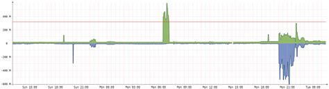 High Internet Usage Hourly Spikes Configuration Home Assistant Community