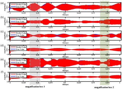 Interference Response Prediction Of Receiver Based On Wavelet Transform And A Temporal