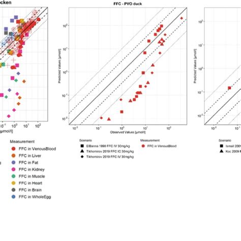 Comparison Between Quantities Measured In Avian In Vivo Studies And Pbk