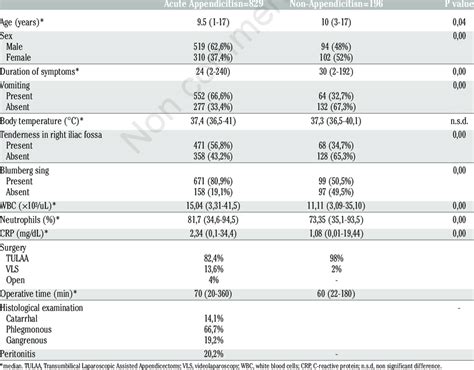 Analysis Statistic Of The Single Variables Within The Two Cohorts Download Scientific Diagram