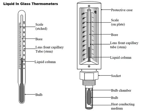 Prinsip Kerja Liquid In Glass Thermometer