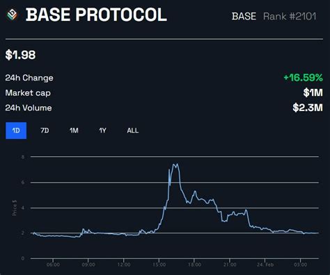 Base Token Prices Pumped 350 Before Dumping Again