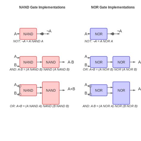 Universal Logic Gates Tutorials On Electronics Next Electronics