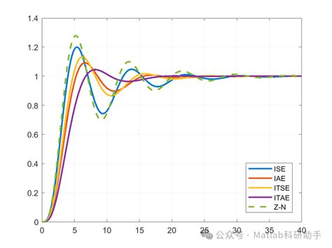 【最优pid 整定】pid性能指标 ise，iae，itse和itae 优化、稳定性裕量附matlab代码 csdn博客