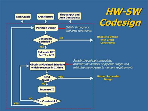 Ppt A Tool For Partitioning And Pipelined Scheduling Of Hardware