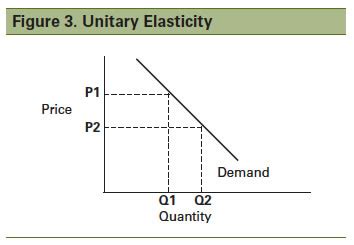 Unit Elasticity Of Demand