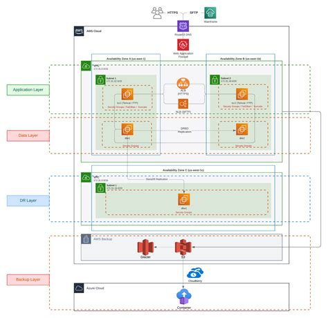 SaaS CRM SFA Architecture Trilogix Cloud