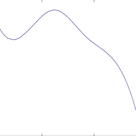 1 True And The Average Of The Estimated Nonparametric Functions Download Scientific Diagram