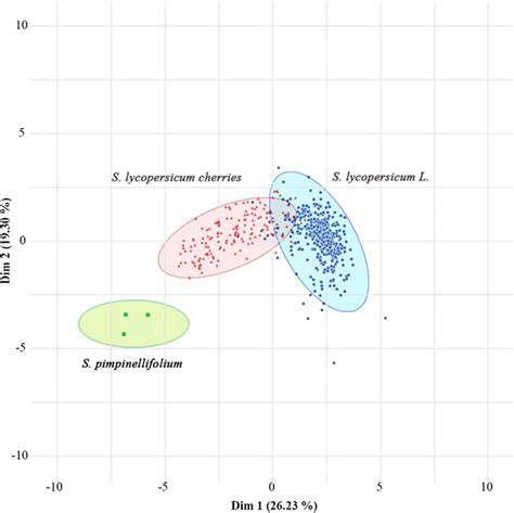A Biplot Is Displaying Groups Of Species Categorized By Tomato Analyzer