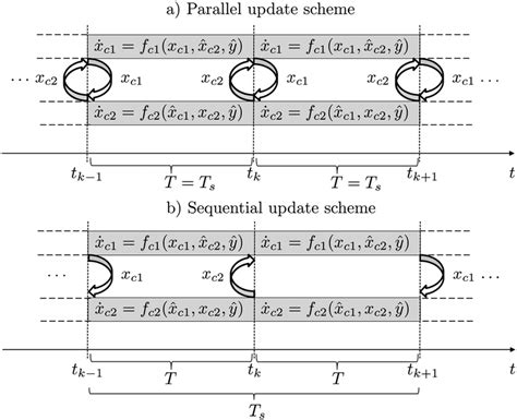 a parallel and b sequential scheduling policy download scientific