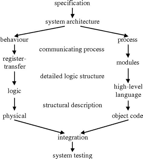 Figure 1 From Design Of Complex Embedded Systems Based On Different