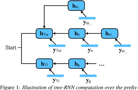 Figure 1 From Tree Constrained Pointer Generator With Graph Neural