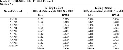 Results Of Rmse Values For Ann Model Validation Download Scientific