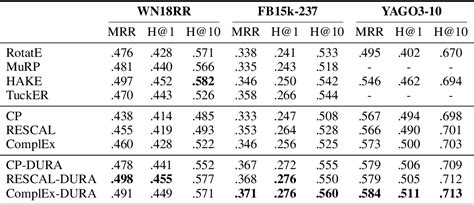 table 2 from duality induced regularizer for tensor factorization based knowledge graph