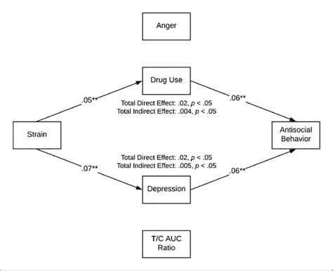 Path Model For The Female Sample N Download Scientific Diagram