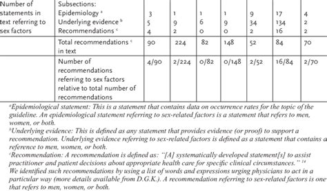 Attention To Sex Related Factors In Various Subsections Of The Seven Download Table