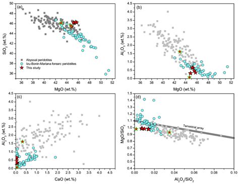plots of mgo versus a sio2 and b al2o3 c cao versus al2o3 and