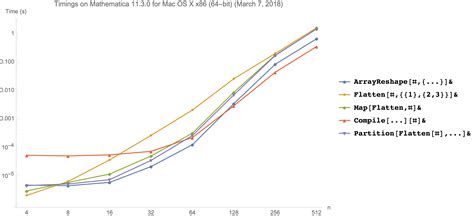 List Manipulation How To Reshape An Array Faster Mathematica Stack