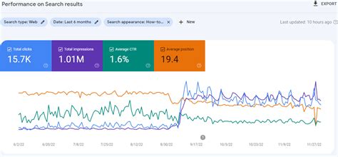 how to track and measure schema markup impact