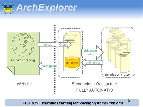 cisc machine learning for solving systems problems arch explorer